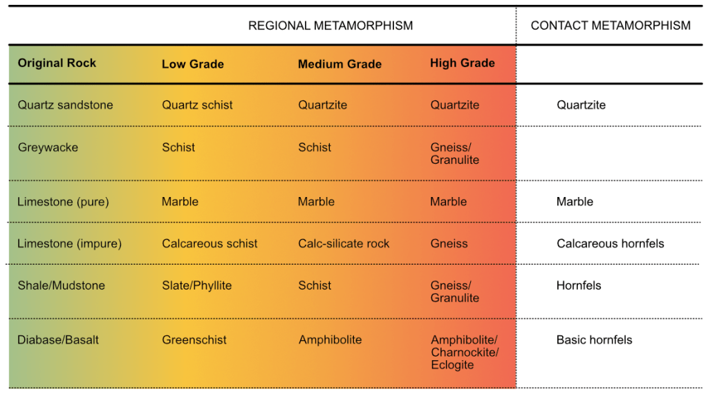 Metamorphic Rocks – Geological Museum – Trinity College Dublin